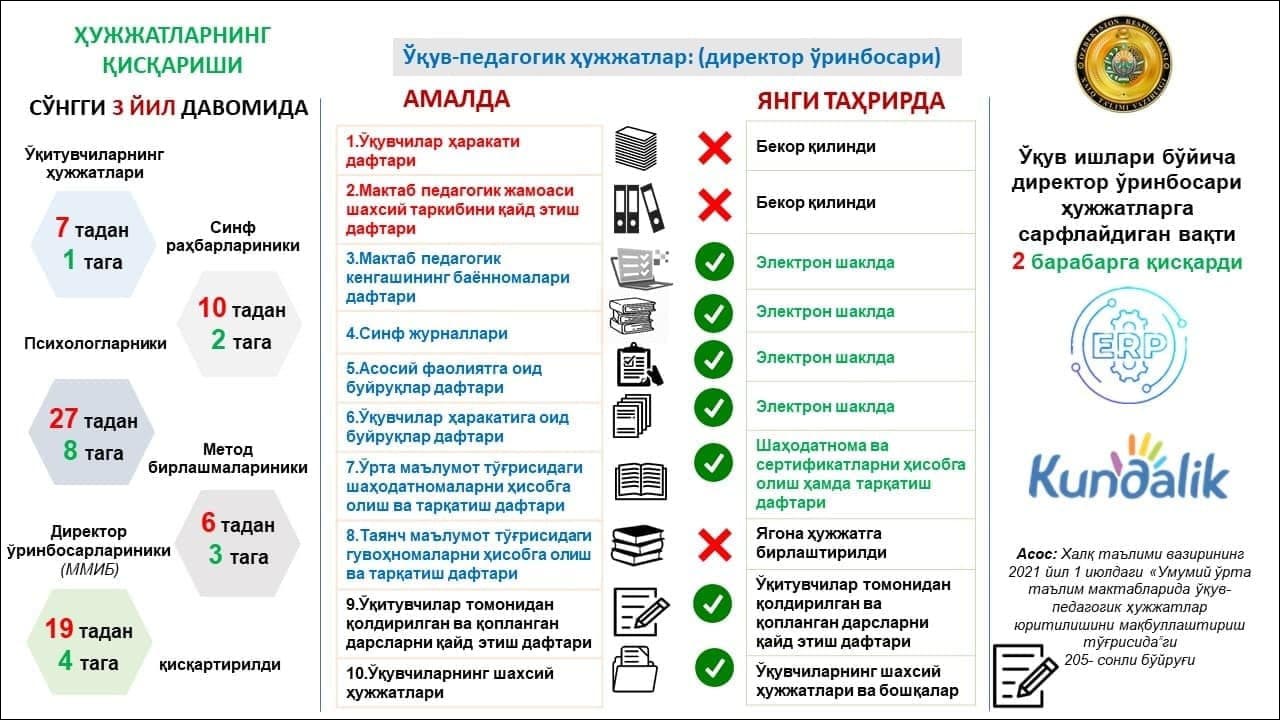 Мактабда юритиладиган хужжатлар рўйхати – idum.uz